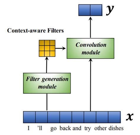 Learning Context Sensitive Convolutional Filters For Text Processing