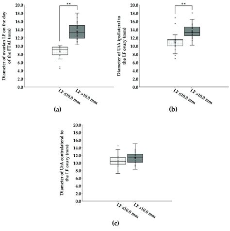 box plot showing the distribution and the variability of diameters of