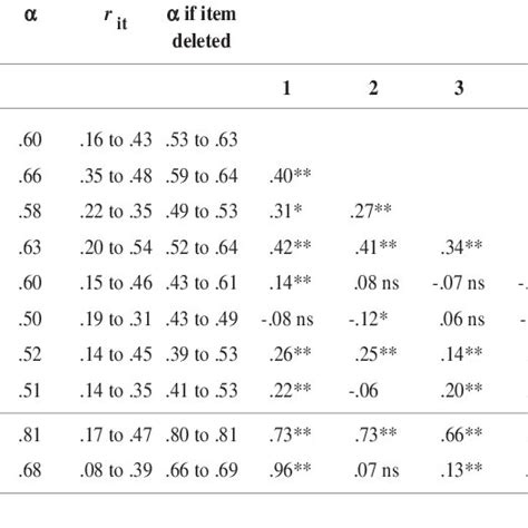 Means Standard Deviations Cronbachs Alpha And Pearson Download