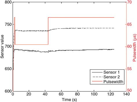 Continuous Stimulation With Initial Intensity Ramping And Correction Download Scientific