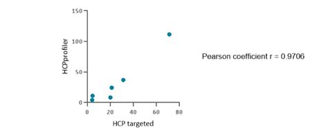 Comparison Between A Targeted Lcms And The Label Free Hcpprofiler Solution For Quantification Of