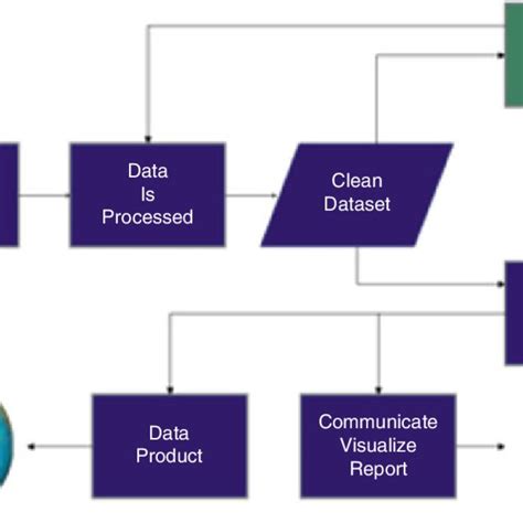 4 Data Science Process Flowchart From Doing Data Science By Schutt And Download Scientific