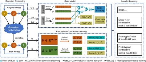 Figure 3 From Gaussian Graph With Prototypical Contrastive Learning In