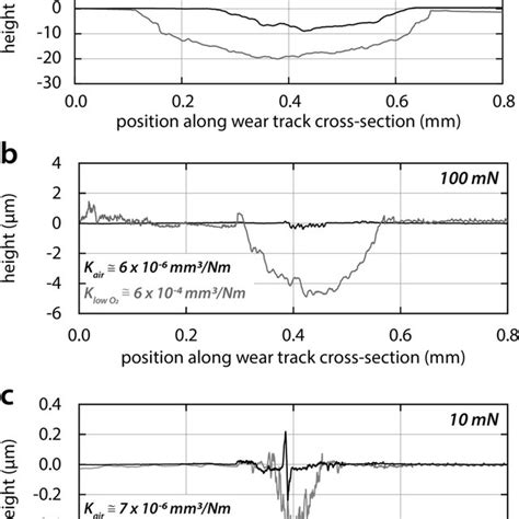 Average Friction Coefficient As A Function Of Cycle Number For A