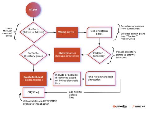 vice society s new powershell script enables automated data theft in