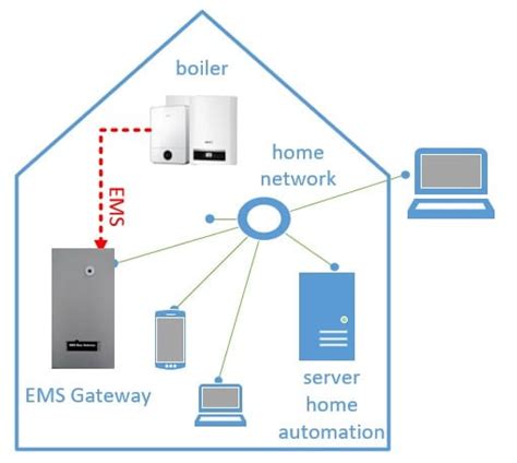 difference between the ems gateway and the km200 mblan2