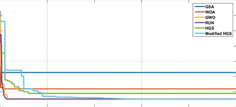 Variation In Power Loss With Iteration Numbers Of Different Optimizers