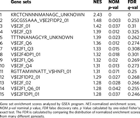 Transcription Factor Binding Motif Enrichment For Gsk J4 Target Genes Download Scientific