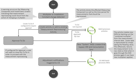 About Measurement Reprocessing About Measurement Reprocessing