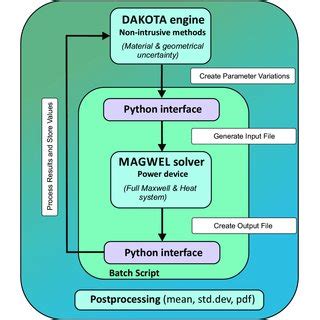 Algorithm For The Stochastic Collocation Method With The MAGWEL Solver
