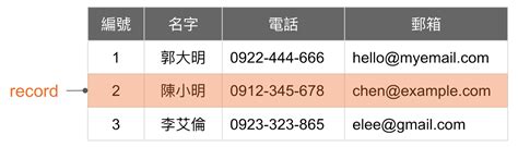 SQL 是什麼用實際案例操作資料入門SQL語法ALPHA Camp Blog