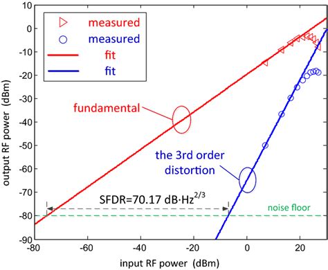 The Measured Fundamental Power And The Third Order Intermodulation