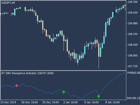 Obv Divergence Mt5 Buy Trading Indicator For Metatrader 5