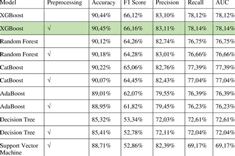 value results of conventional machine learning algorithms using