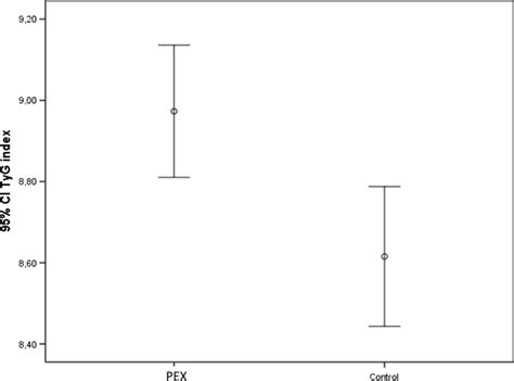 Comparison Of Triglyceride Glucose Tyg Index Between The