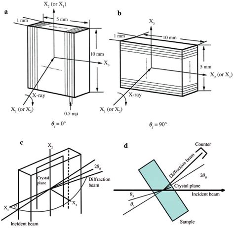 A Number Of Stacked Thin Films To Measure X Ray Diffraction Intensity