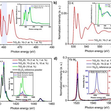 Normalized XAS Spectra Of A Ti L And B O K Edges Of Download Scientific Diagram