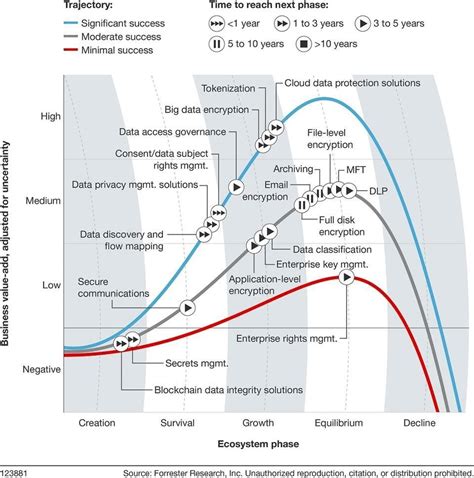 Evolution Of Data Security And Privacy Technologies Aristi Ninja