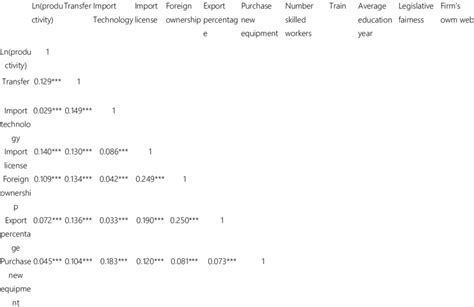 Matrix Of Variable Correlation Coefficients Download Scientific Diagram
