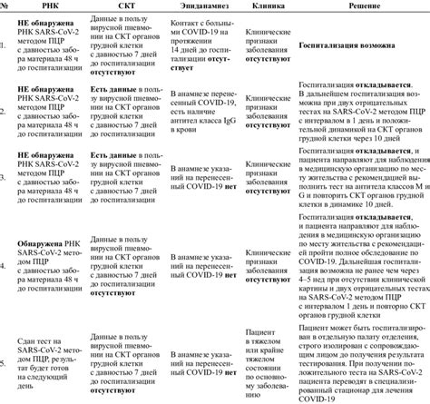 Algorithm For Making A Decision On Hospitalization Of Patients