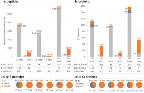 Fbs1 Enrichment Each Bar Represents The Mean Of Peptide Spectrum