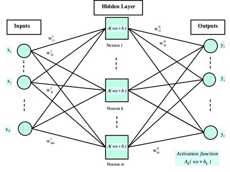 GitHub Shashank ANN From Scratch