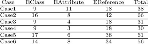 Different Elements Of Generated Abstract Syntax For Each Case