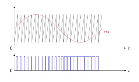 TikZ Intersection Problem With PWM Signal Generation TeX LaTeX Stack Exchange