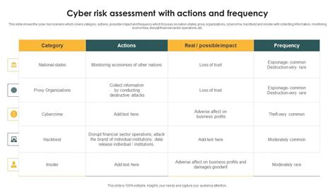 Cyber Risk Assessment With Actions And Frequency Ppt Powerpoint
