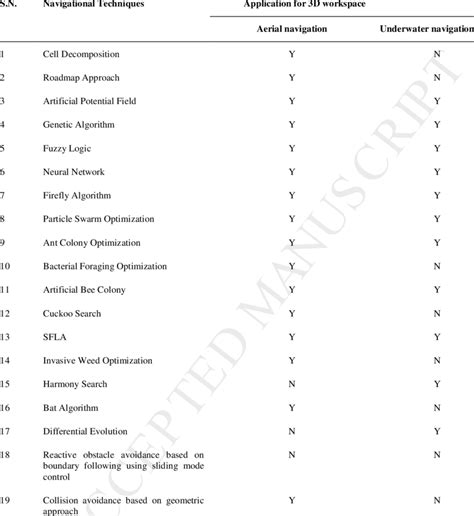 Analysis Of Various Navigational Techniques In 3d Workspace Download