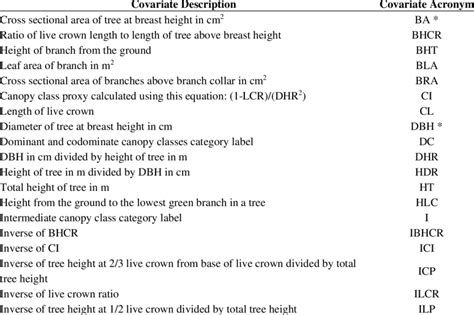 List Of Covariates Tested In Nlme Nonlinear Mixed Effects Modeling