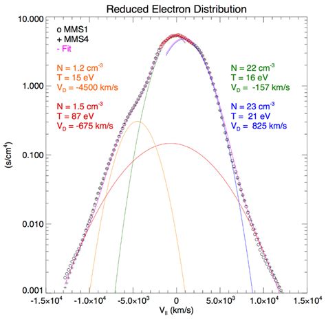 Top Left Panel Spacecraft Formation In Field Aligned Coordinates B
