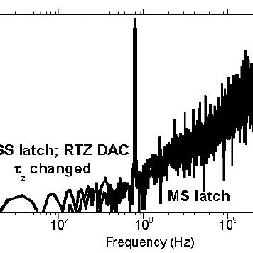 Output Power Spectrum Of The ADC Obtained By A 131072 Pt FFT Performed Download Scientific
