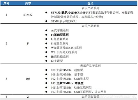 arm 与 stm32 的关系 arm和stm32的关系 韦东山的博客 csdn博客