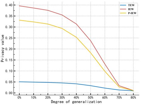 Cryptography Free Full Text Data Sharing Privacy Metrics Model Based On Information Entropy