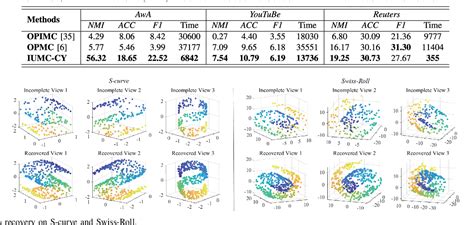 figure 5 from iterative multiview subspace learning for unpaired