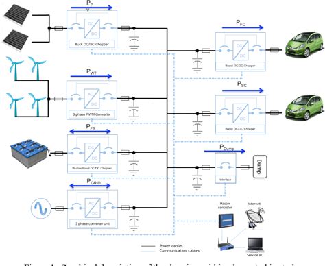 Figure 1 From Sustainable Dc Microgrid Control System For Electric