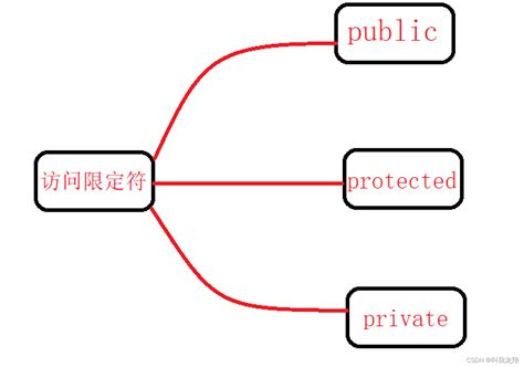 【c】c入门— 类与对象初步介绍