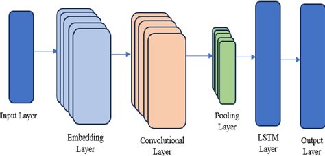 Figure 1 From Next Gen Phishing Detection System Based On Federated