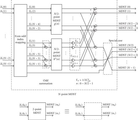 Figure 1 From A Reduced Complexity Fast Algorithm For Software