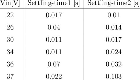 3 settling times for some v in values obtained from both control download table