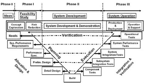 building design process in form of v shaped life cycle download