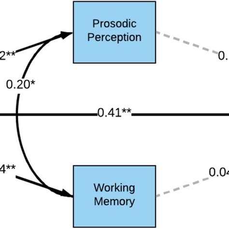 Path Analysis Model Of Associations Between Musical Rhythm Perception Download Scientific