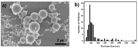 Fig S1 A A Sem Image Of The Mfs And B The Size Distribution Graph Of