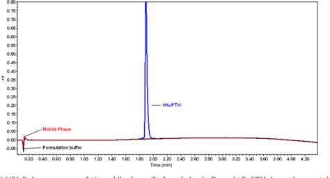 table 1 from development and validation of rp hplc and rp uplc methods