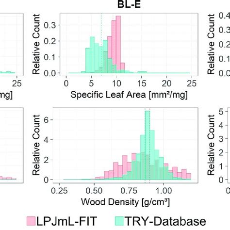 Trait Distribution Of Specific Leaf Area Top Panel And Wood Density Download Scientific