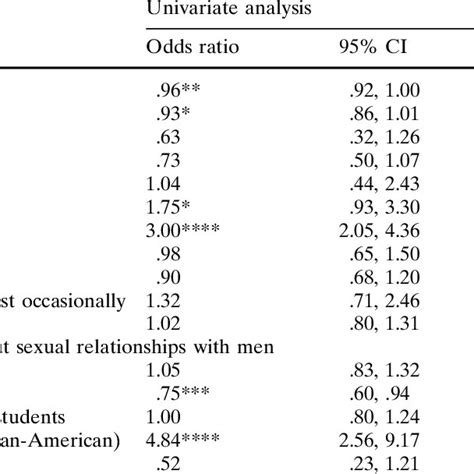 Logistic Regression Models Predicting Sex With A Woman Past Year By