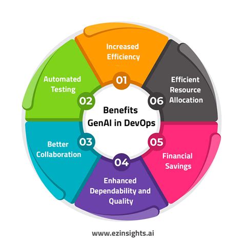 How Generative Ai Boosts Efficiency In Devops With Key Use Cases