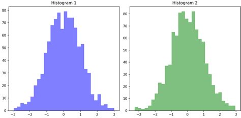 How To Draw A Histogram In Python Using Matplotlib