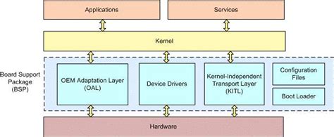 Bsp板机支持包、linux启动分析、arm裸机编程bsp目录 Linux Csdn博客 Bsp板机支持包、linux启动分析、arm裸机编程bsp目录 Linux Csdn博客